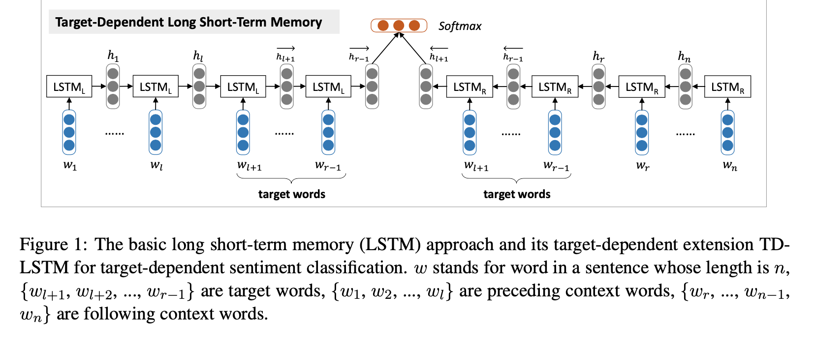 Effective LSTMs for Target Dependent Sentiment Classification [Part 1 ...